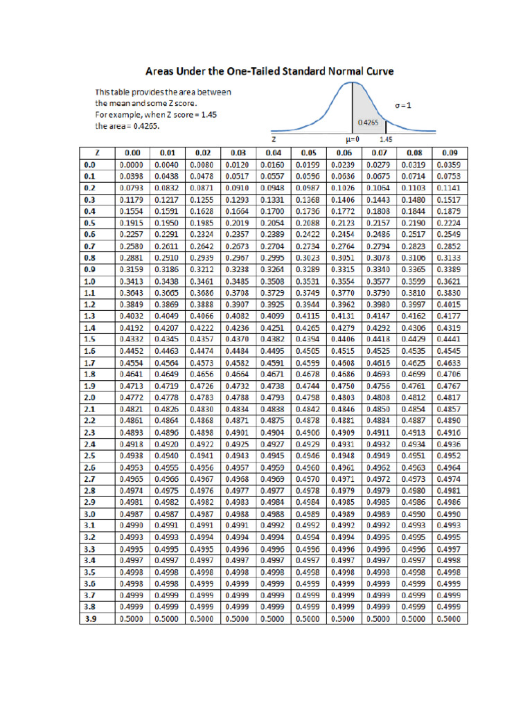 Z Table | PDF