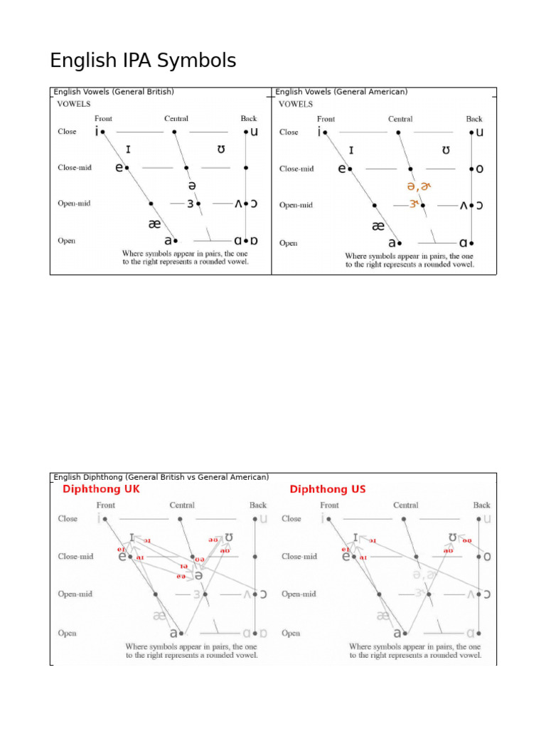 English IPA Symbols | PDF