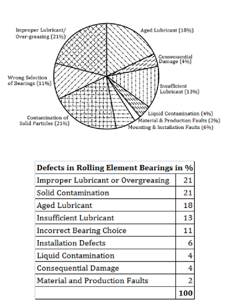 Bearings Failure-Common Causes | PDF