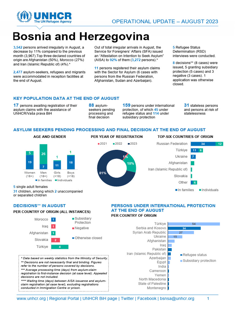 BiH UNHCR Operational Update ENG - August 2023 | PDF | Asylum Seeker | United Nations High ...