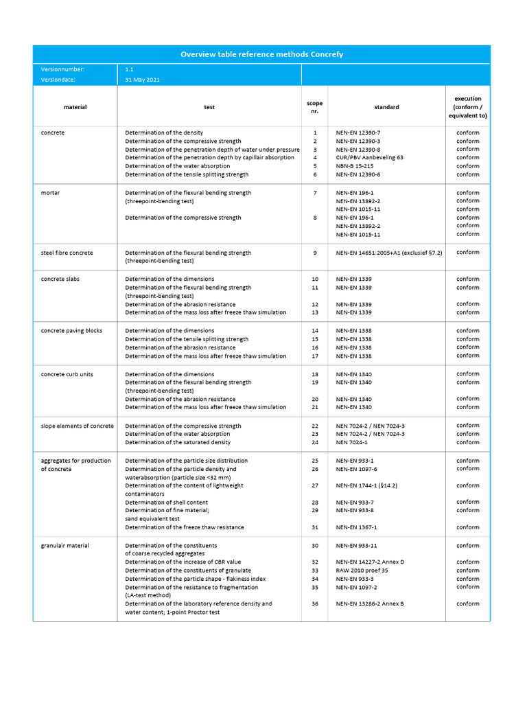Overview-Declaration-reference-methods-Concrefy-conform-equivalent-to ...