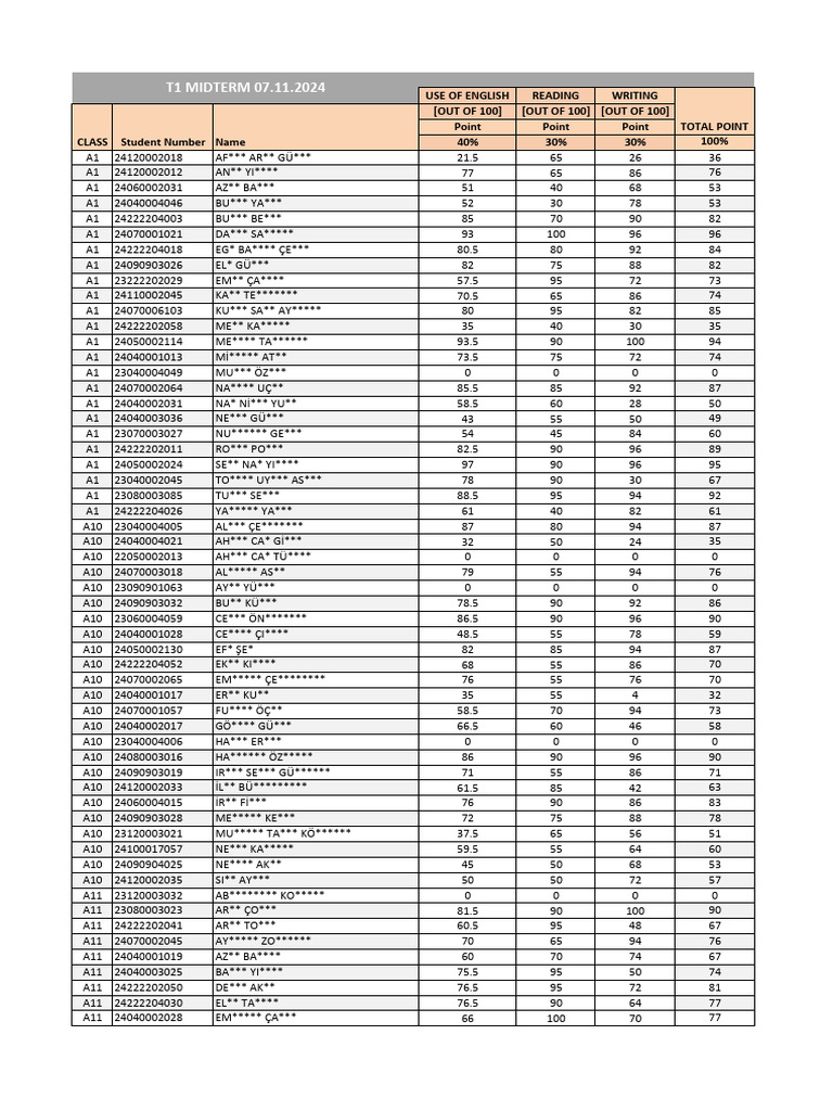 t1 Midterm Result Breakdowns | PDF