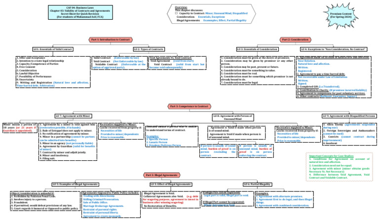 Chapter 03 Mindmap 1 Pdf Consideration Void Law