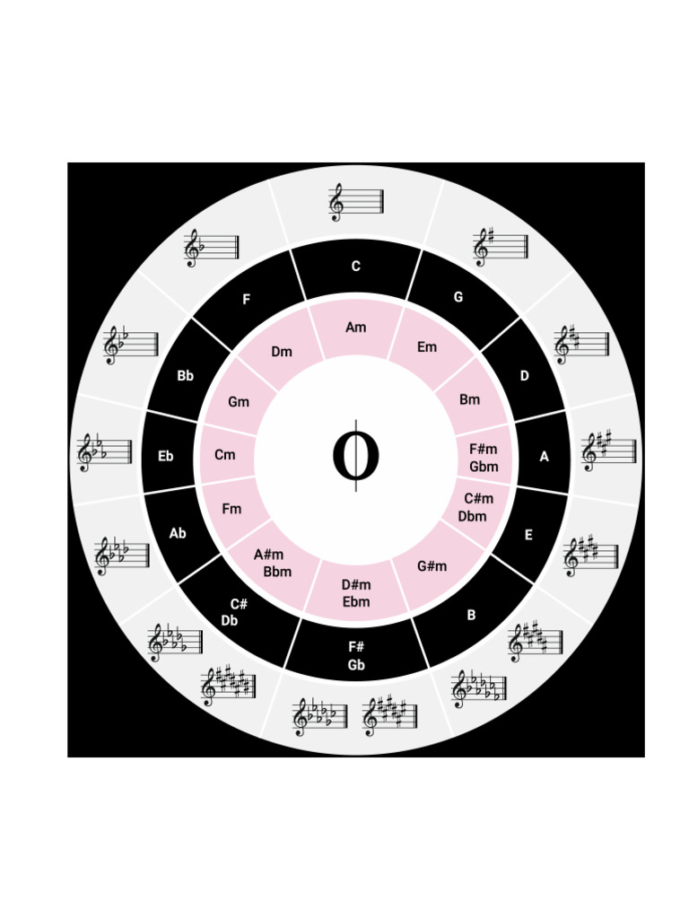 Circle of Fifths | PDF