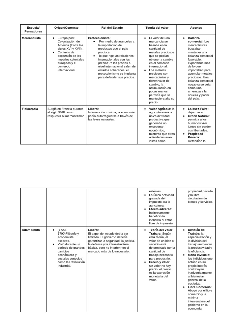 Escuela/Pensadores Cuadros Resumen | PDF | La política monetaria | Mercantilismo
