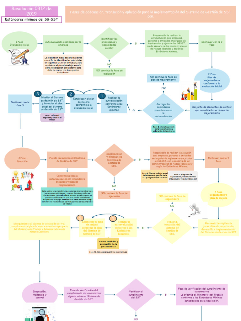 Etapas del Ciclo PHVA en SST | PDF | Business