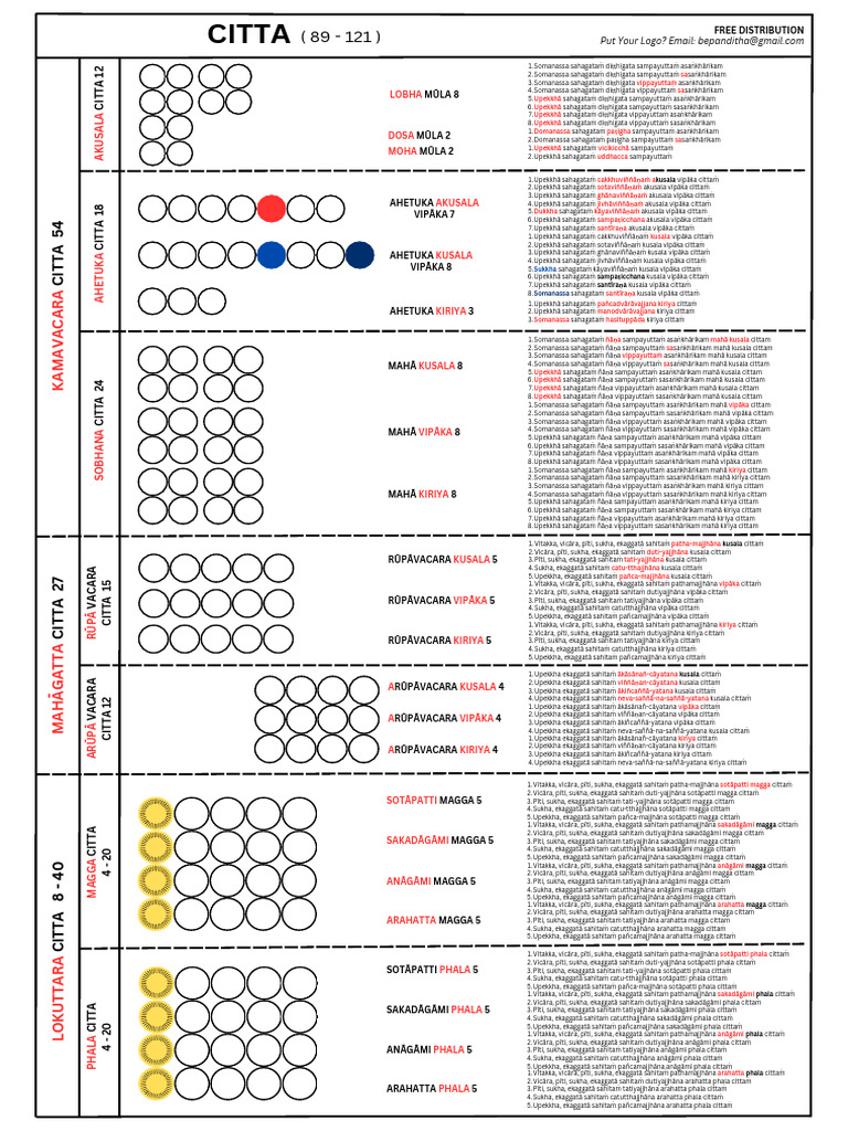 Understanding Akusala and Kusala Citta | PDF | Buddhist Philosophical ...