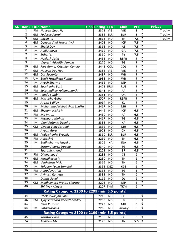 ODI OPEN Cat A Prize List | PDF | Chess | Chess Titles
