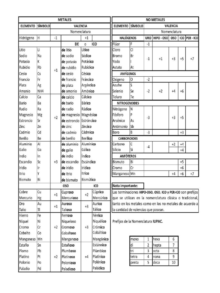 Tabla Periodica Metales y No Metales | PDF