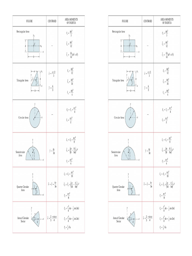 Table D3 Centroid and Inertia | PDF