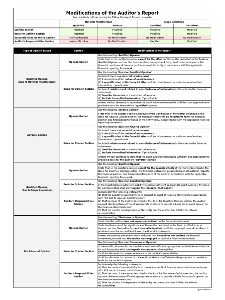 Modifications of The Auditors Report | PDF | Auditor's Report | Audit