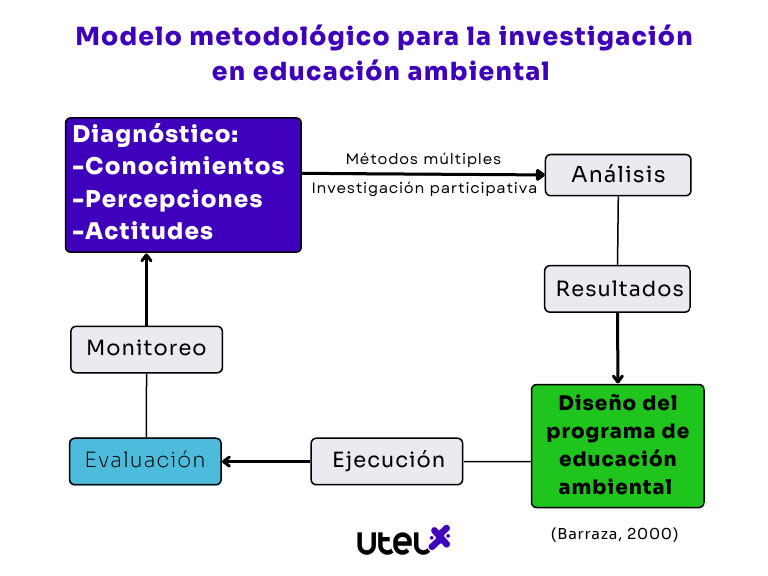 Modelo-metodologico-para-la-investigacion-en-educacion-ambiental- | PDF