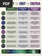 Difference Between EBITDA Vs EBIT Vs PBT Vs PAT | PDF | Taxes | Expense
