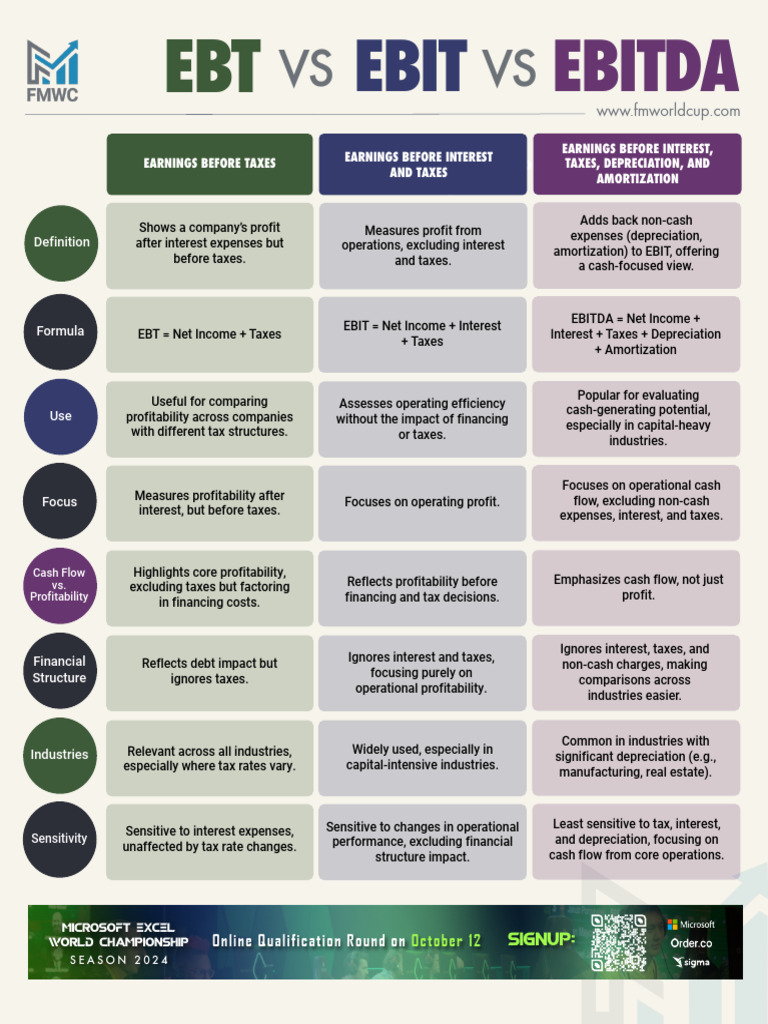 Ebt vs Ebit vs Ebitda 1c75fn | PDF | Taxes | Government Finances