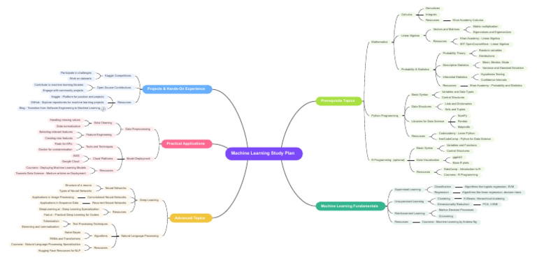 6748acb545ad9d076630e420 - Machine Learning Study Plan-Mindmap | PDF ...