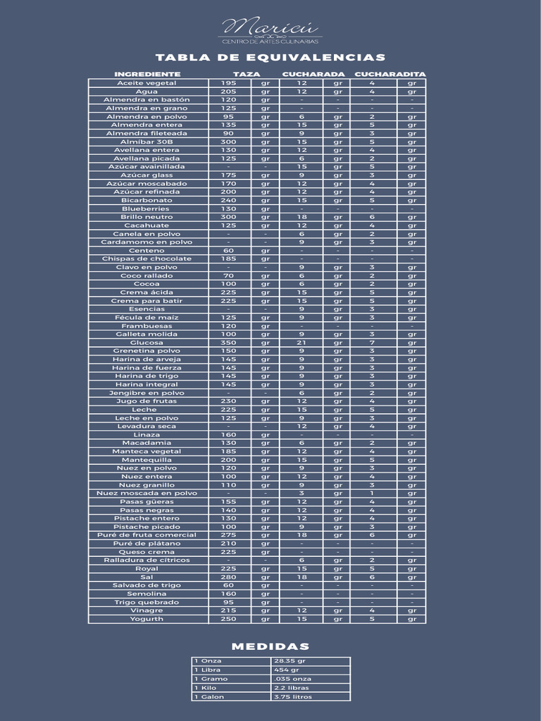 Tabla - Equivalencias Receta Brownies | PDF | Alimentos