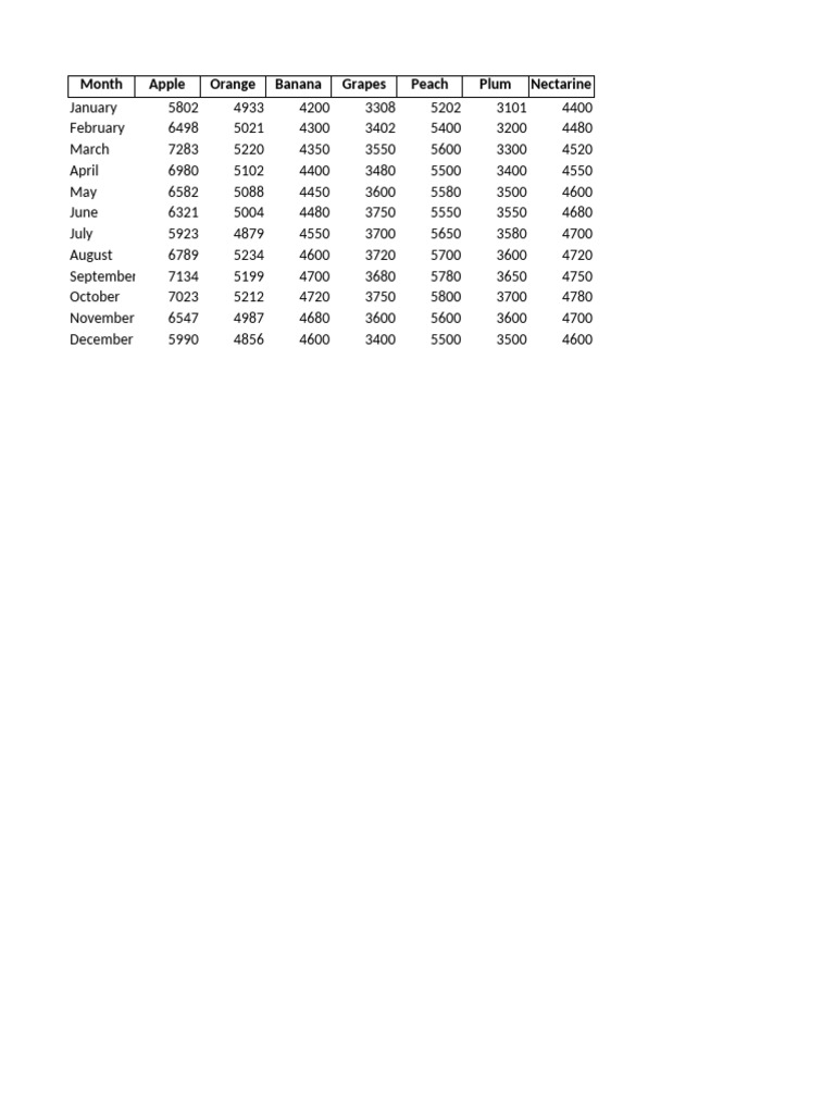 Monthly Fruit Sales Data Analysis | PDF