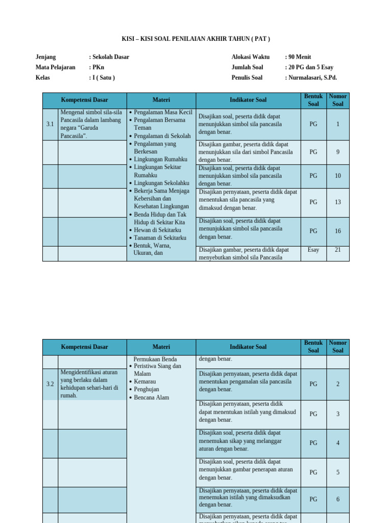 Kisi-kisi soal PAT PKn kelas 1 TP. 2021-2022 | PDF