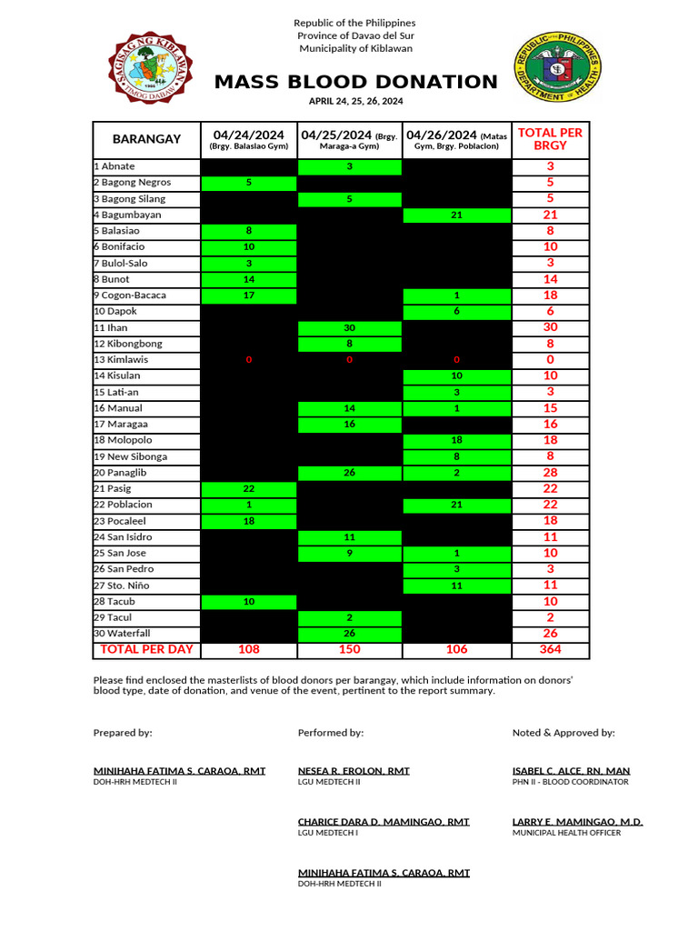 2024 Rhu Kiblawan Mass Blood Donation | PDF | Clinical Pathology | Blood