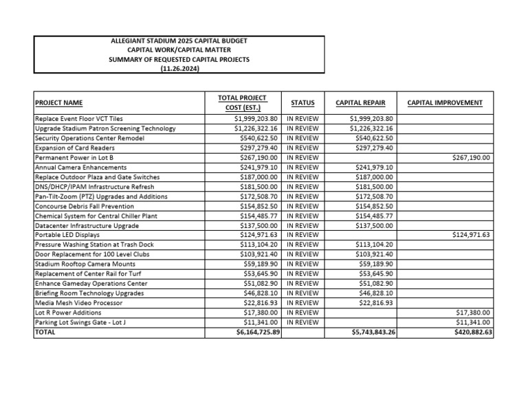 Item 1 Attchmt 2 - Capital Projects Summary | PDF