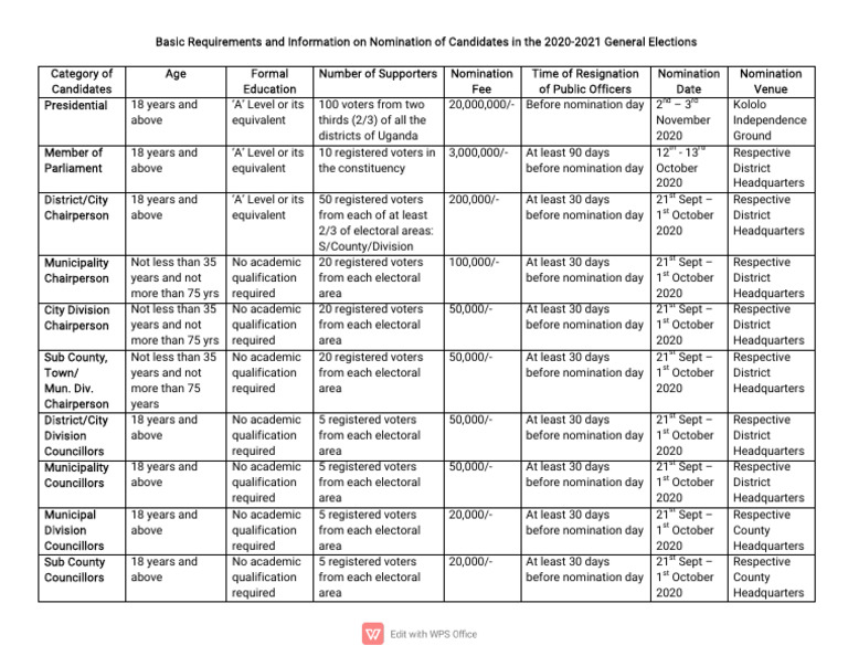 Basic Requirements and Information On Nomination of Candidates 2020 ...