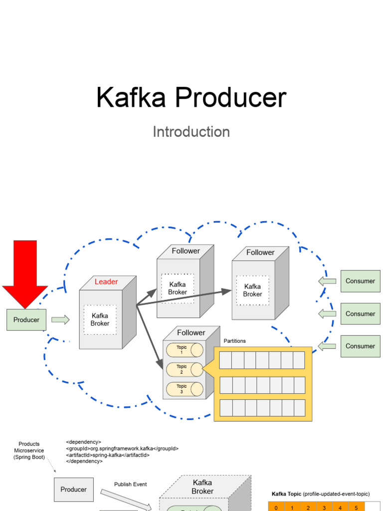 Kafka Producer in Spring Boot | PDF