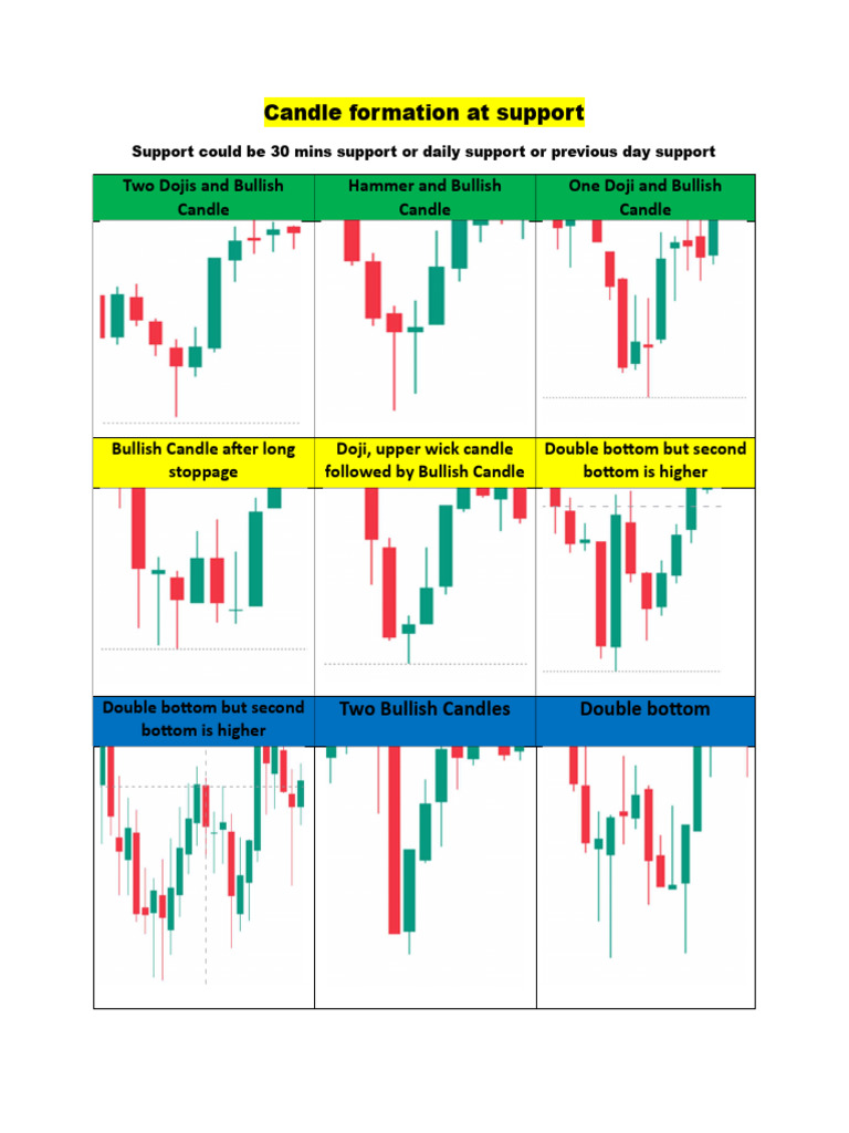 Candle Formation at Support | PDF