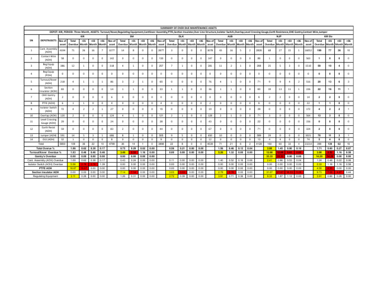 Assetwise _2% Overdue - Google Sheets | PDF | Electrical Engineering | Electricity