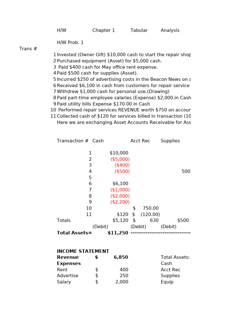Chapter 1 HW | PDF | Debits And Credits | Expense