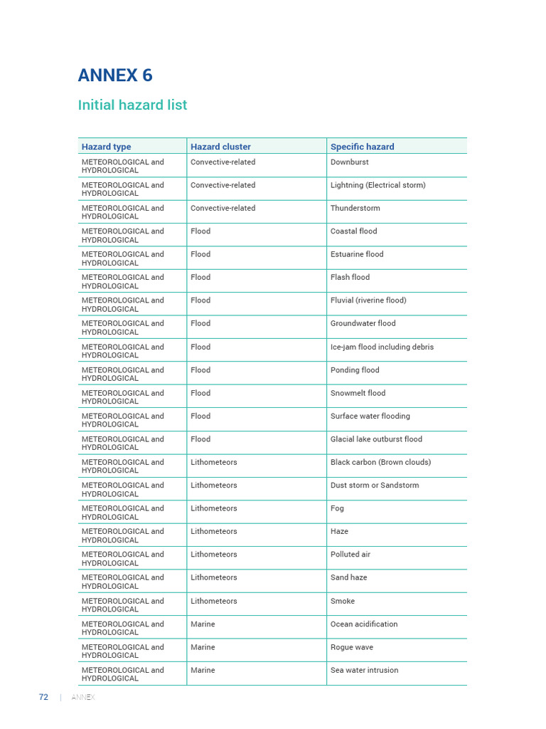 Comprehensive Hazard List Overview | PDF