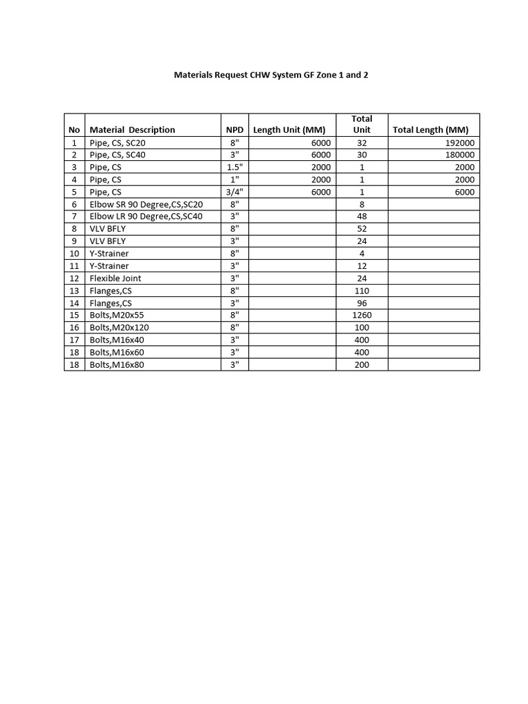 CHW Materials Request for GF Zones 1 & 2 | PDF
