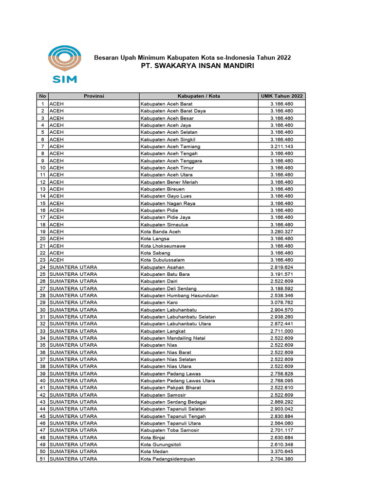 Upah Minimum 2022 di Seluruh Indonesia | PDF