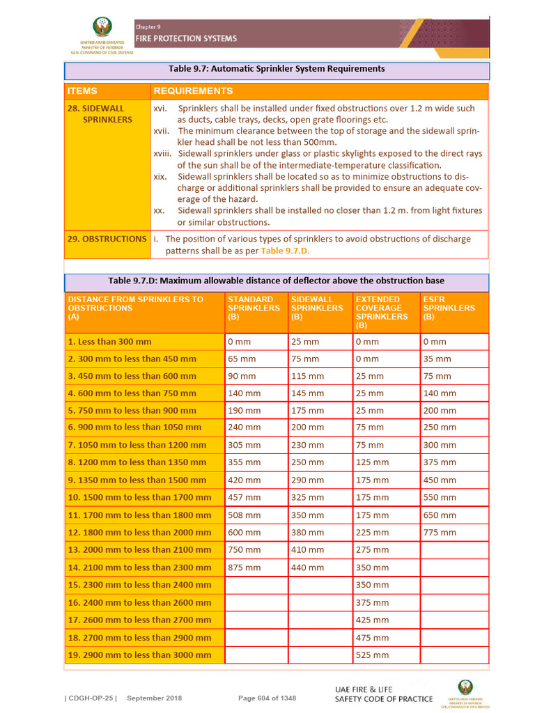 Beam Obstructions Code Page 604 | PDF | Fire Sprinkler System ...