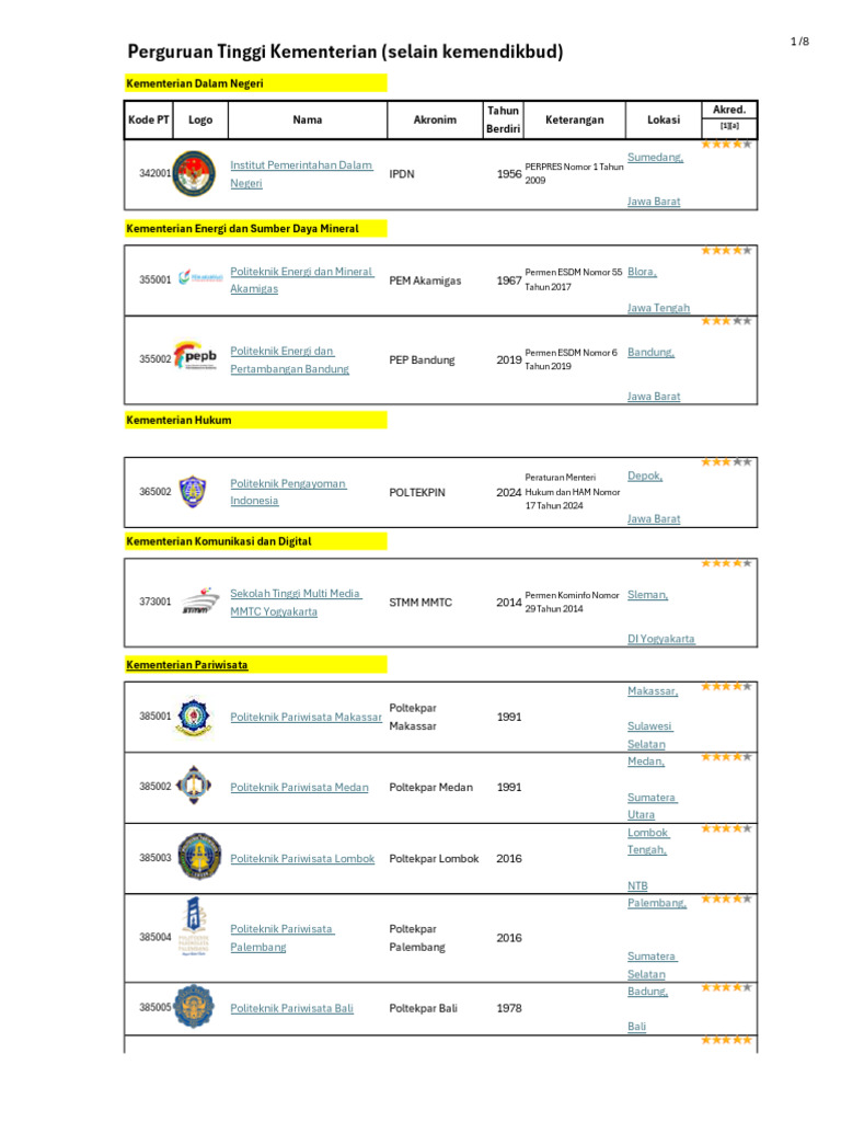 PT Negeri Selain Dibwh Mendikbud 2024 | PDF