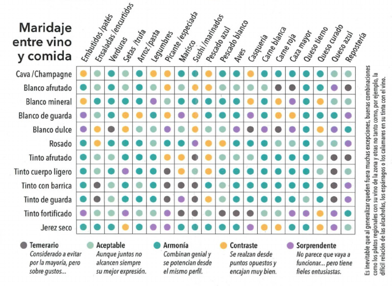 Infografía - Maridaje Entre Vino y Comida | PDF