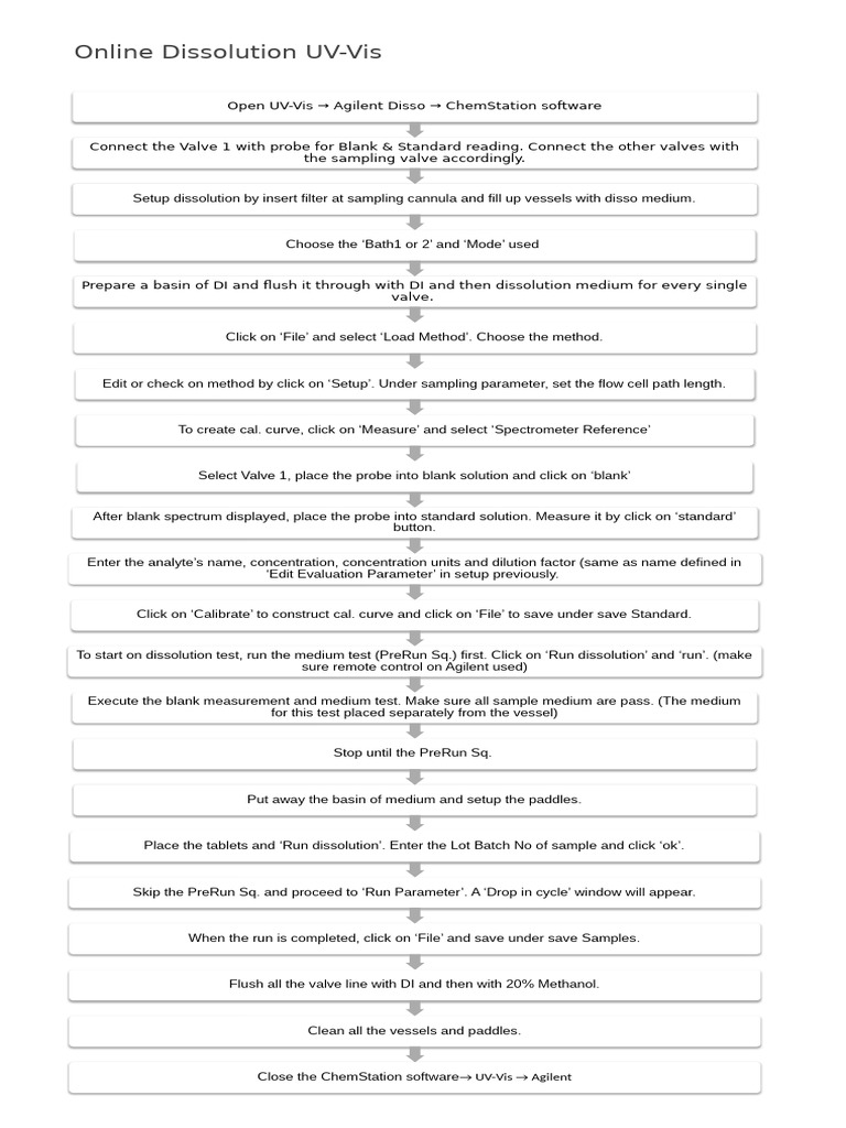 Online Dissolution UV-Vis | PDF | Ultraviolet–Visible Spectroscopy | Metrology