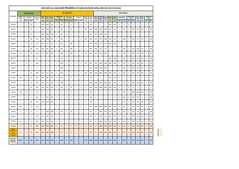 DEN WISE ALL MACHINE PROGRESS OF ADRA DIVISION | PDF
