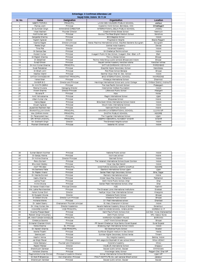 Tentative List For Indore Event - Sheet1 | PDF
