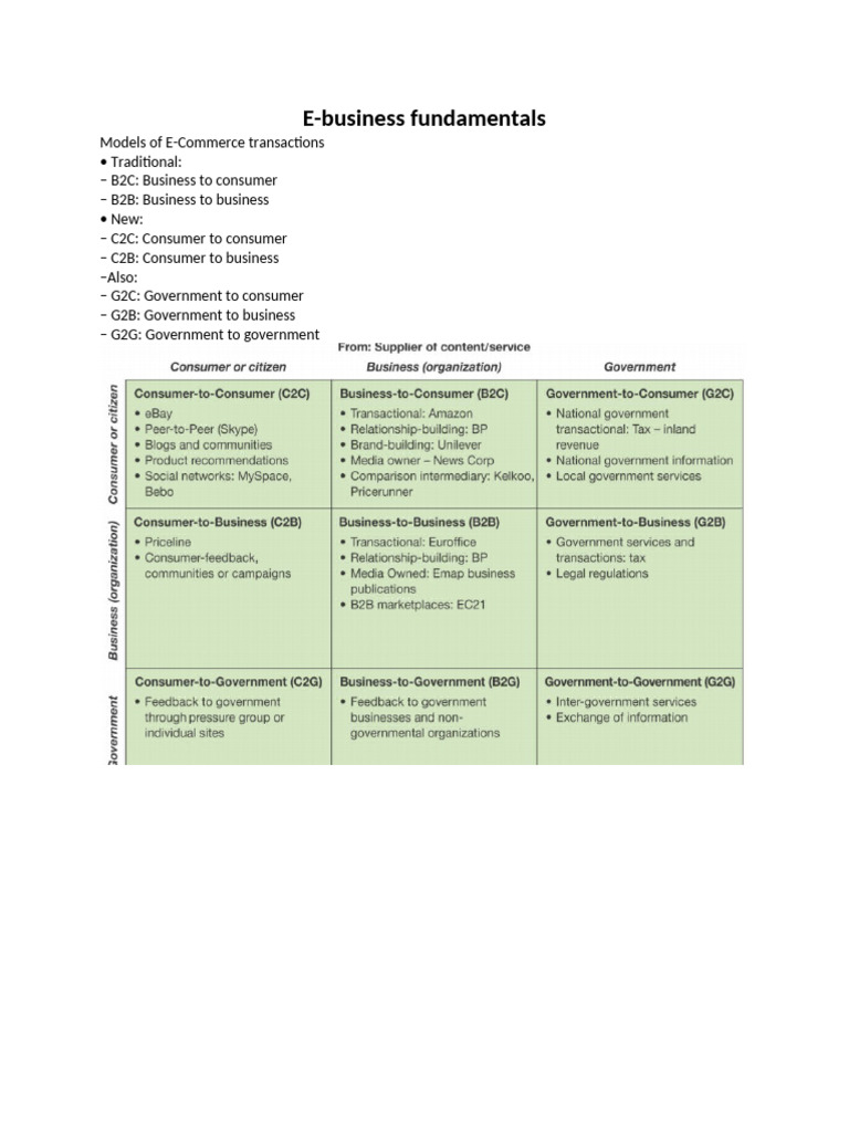 E - Business Fundamentals | PDF