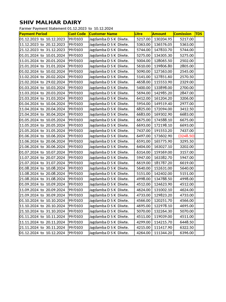 Farmer Payment Periodic Report 01.12.2023 To 10.12.2024 Center 99 To 99 ...