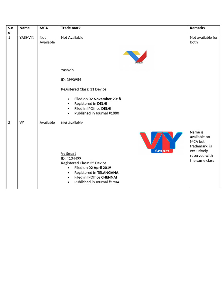 Trademark Registration Details for Yashvin | PDF