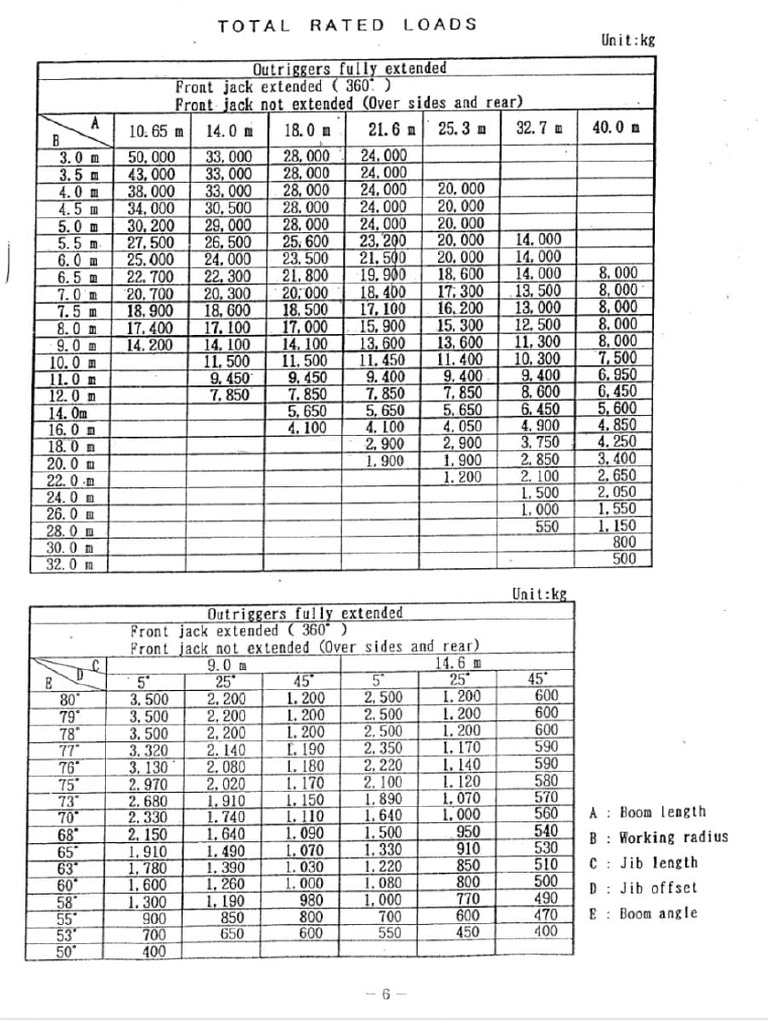 Samsung Tadano SC50H Load Chart | PDF
