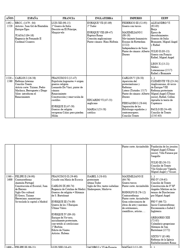ESQUEMA MODERNA | PDF | Barroco | Casa de los Habsburgo