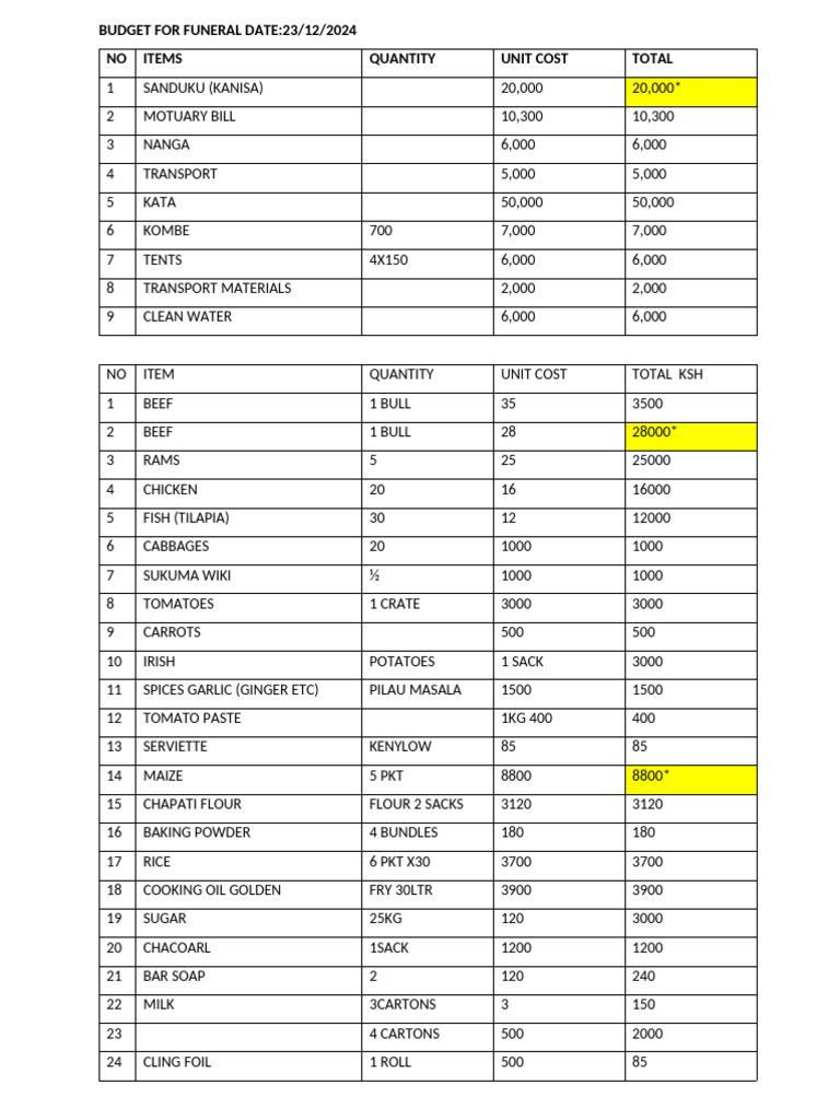 Funeral Budget Breakdown 2024 | PDF | Foods | Cuisine