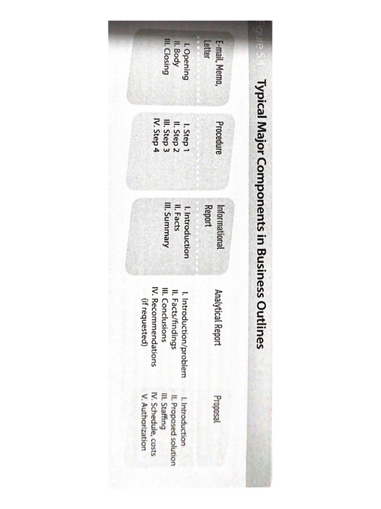 Typical Major Components in Business Outlines | PDF