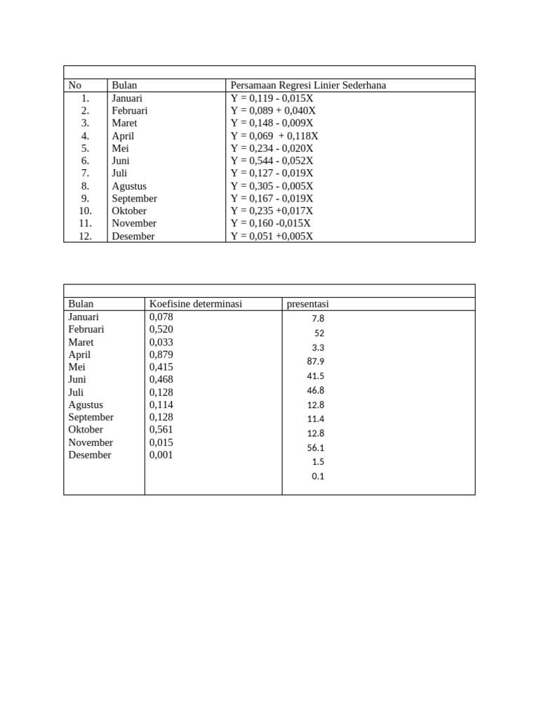 Hasil Regresi Linear MJO 2021 | PDF