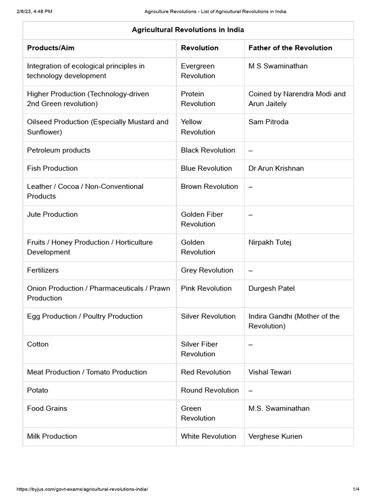 Agricultural Revolutions in India | PDF | Green Revolution | Agriculture