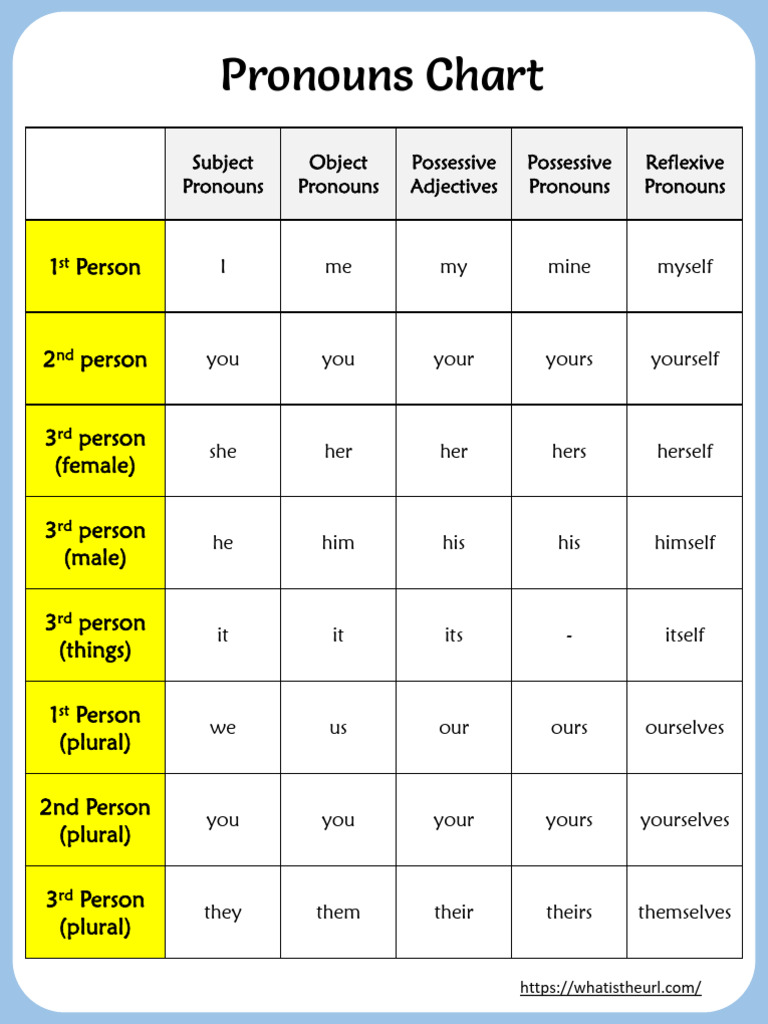 Pronouns Chart | PDF