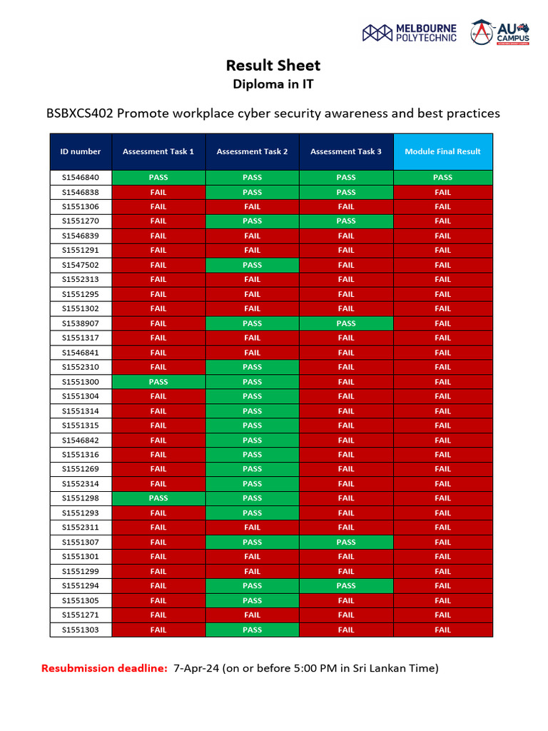 BSBXCS402 Promote Workplace Cyber Security Awareness and Best Practices | PDF