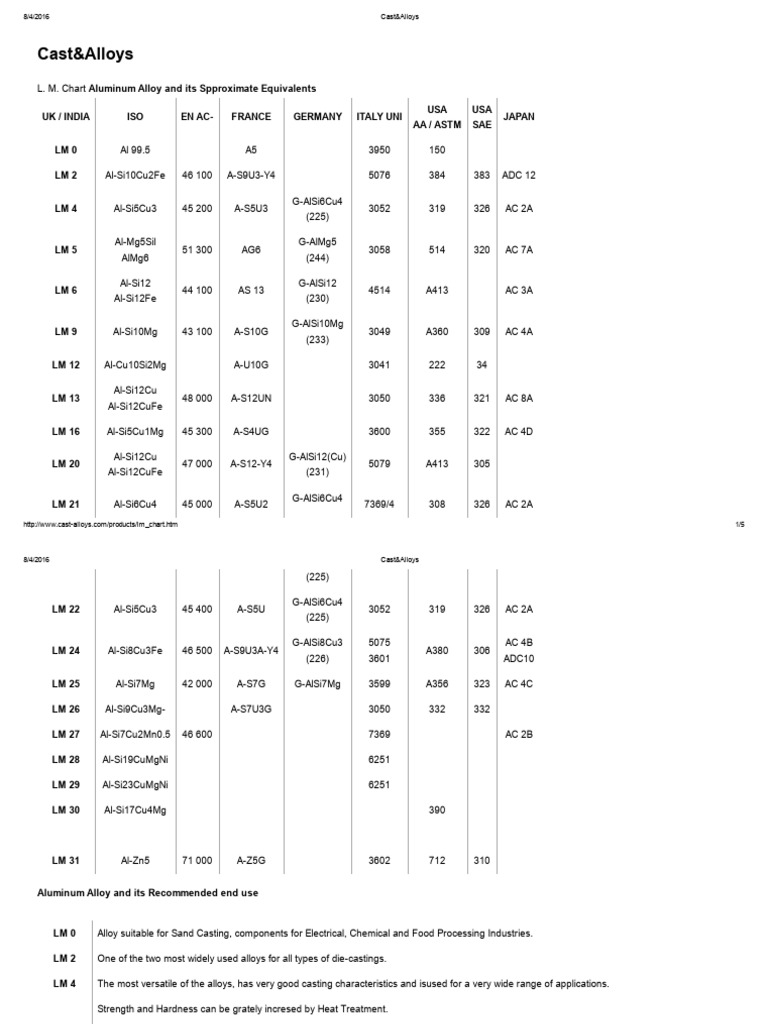 Aluminum Alloy Equivalents Chart | PDF | Heat Treating | Strength Of ...